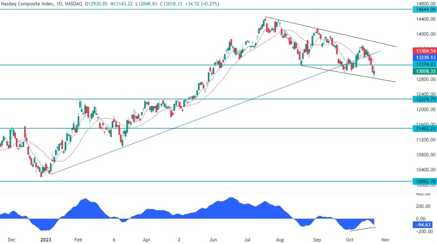 Nasdaq Composite Technical Analysis - Key levels in play | investingLive